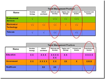 HCI / IBM: Integrated talent management ~ Strategic Human Capital ...